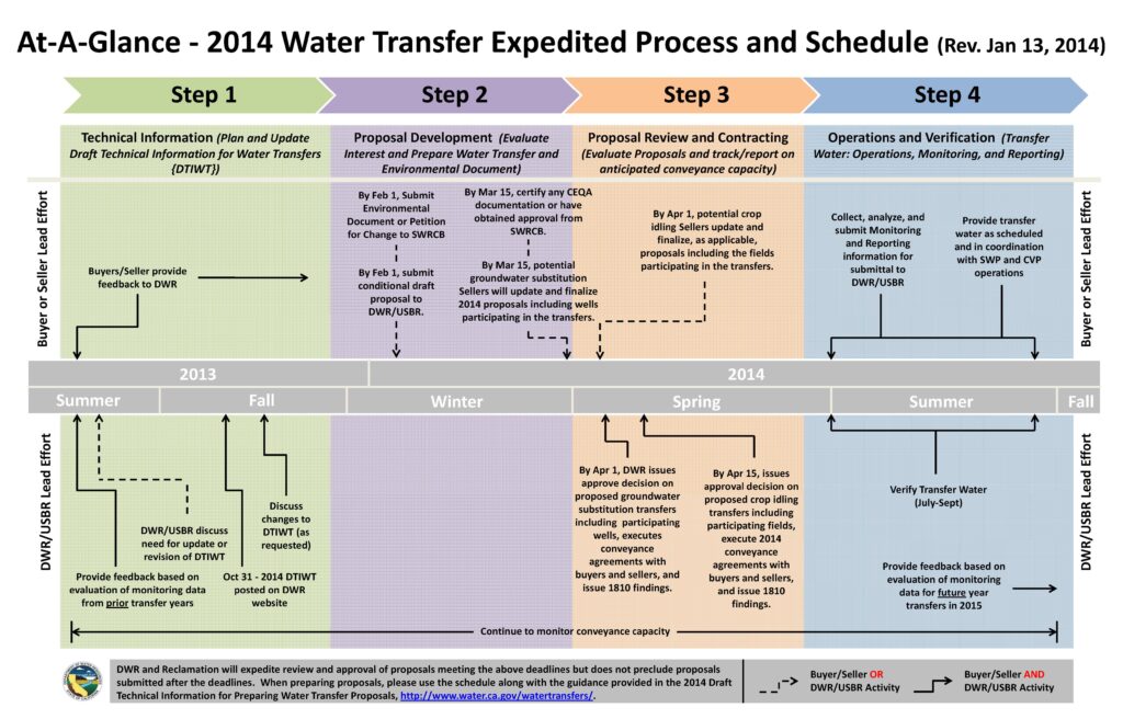 Water transfers at the California Water Commission, part 2: Water ...
