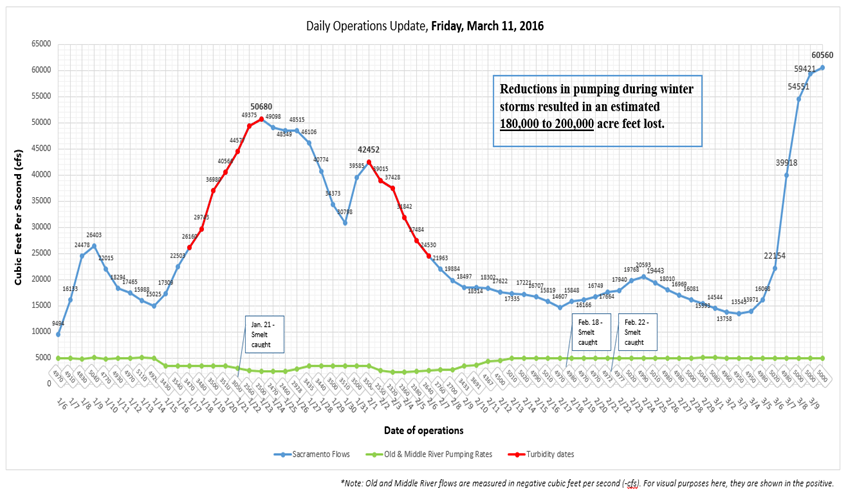 Feinstein Chart 2 – MAVEN'S NOTEBOOK | California Water News Central