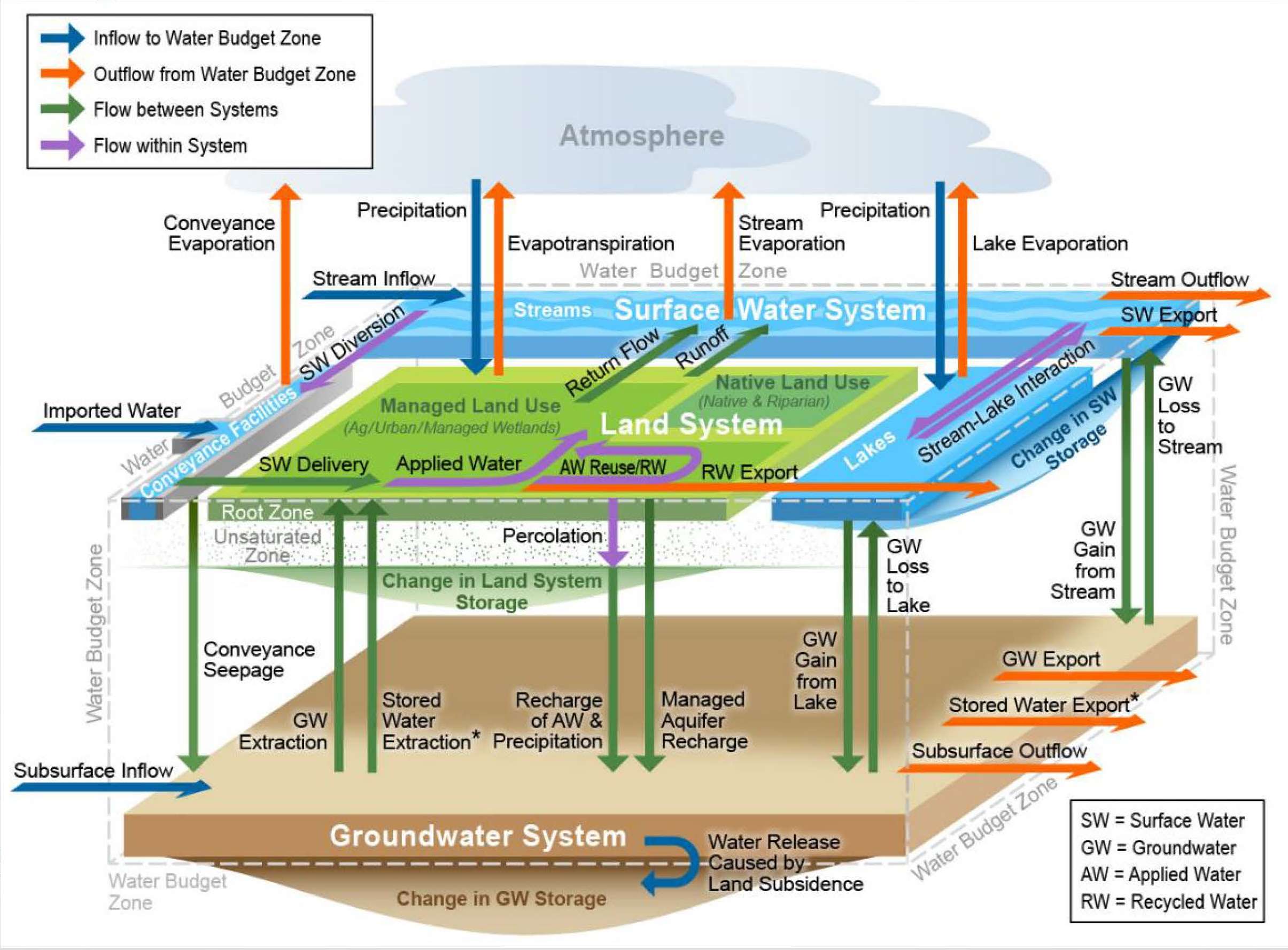 WATER RESOURCES MANAGEMENT Developing A Water Budget MAVEN S NOTEBOOK Water News