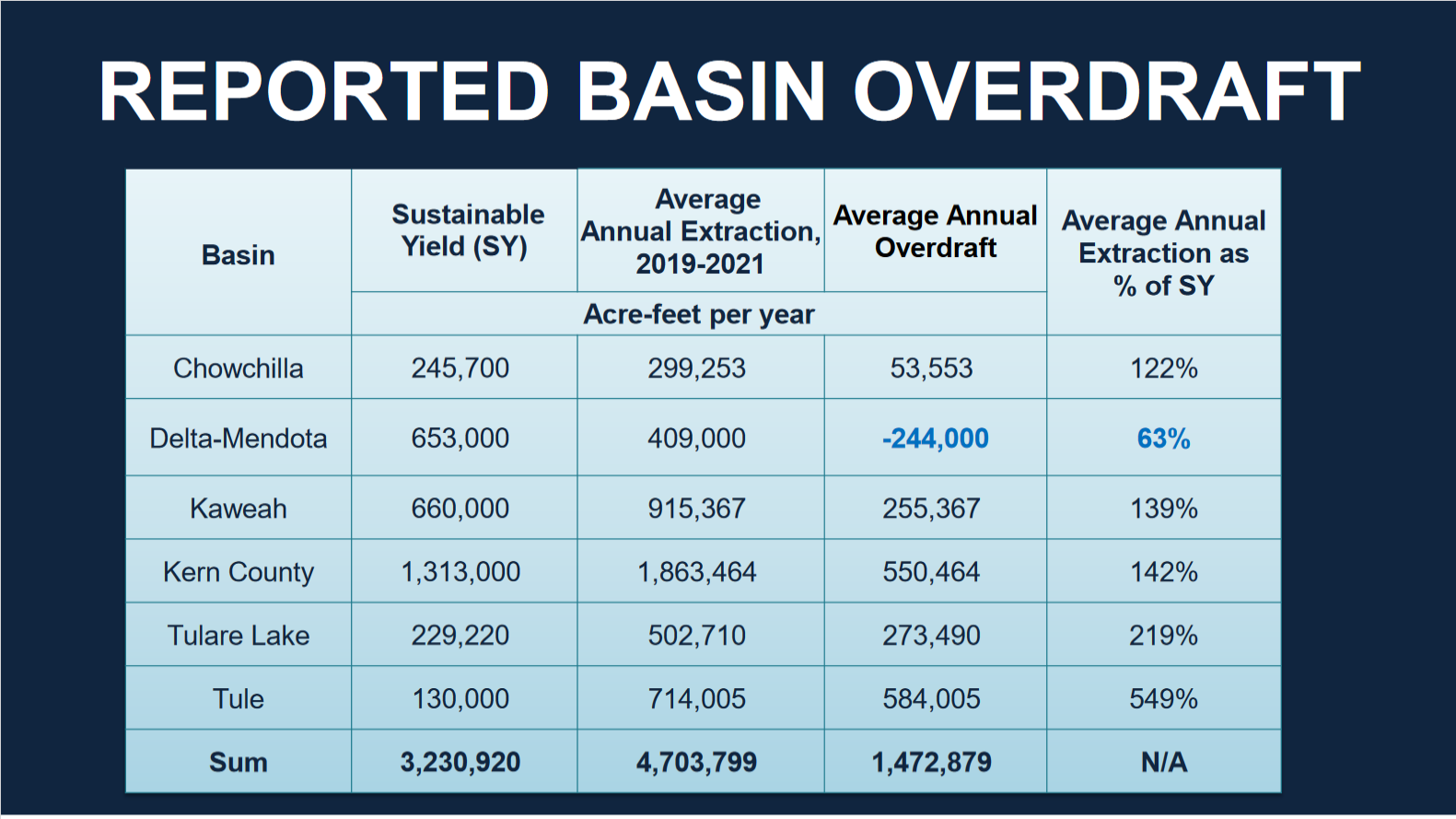 Reported Basin Overdraft Table ~ MAVEN'S NOTEBOOK | California Water ...