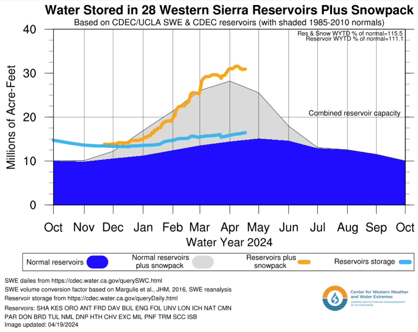 Water storage tracking graphic ~ MAVEN'S NOTEBOOK | California Water ...